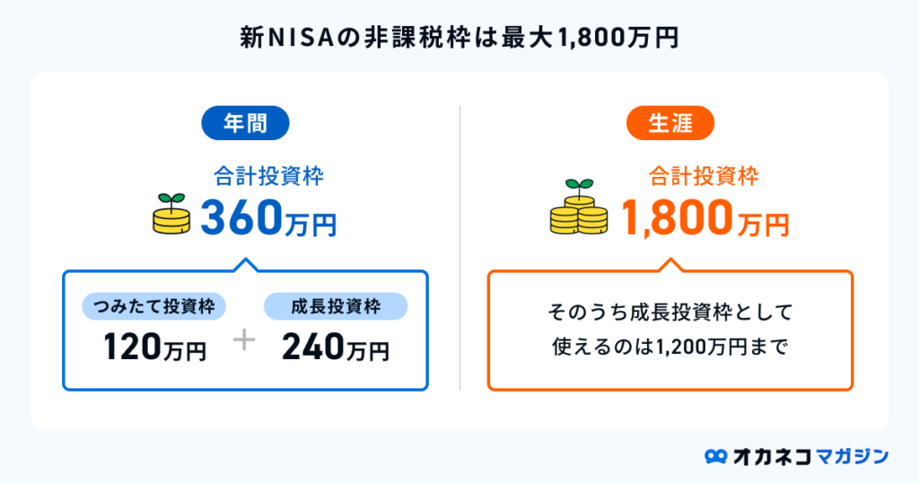新NISA1800万円の活用シミュレーション｜制度の仕組みと超えた後の運用戦略も解説 | オカネコマガジン